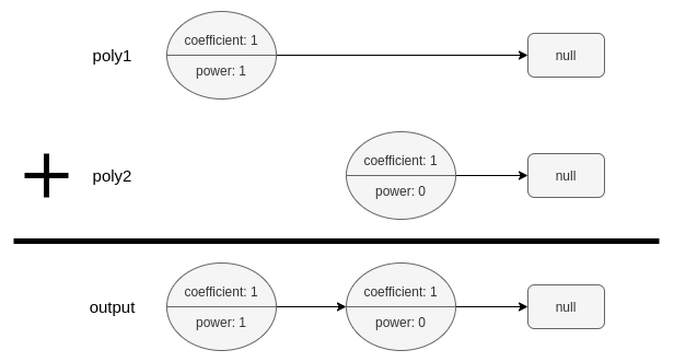 1634 Add Two Polynomials Represented As Linked Lists Leetcode